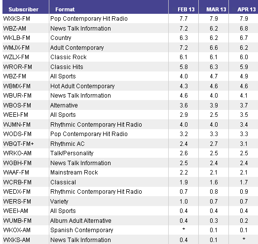 Media Confidential: Boston Ratings: WBQT 6+ Share Continue Rise