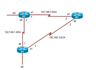 Treasure of Networking Solutions: OSPF Routing Configuration