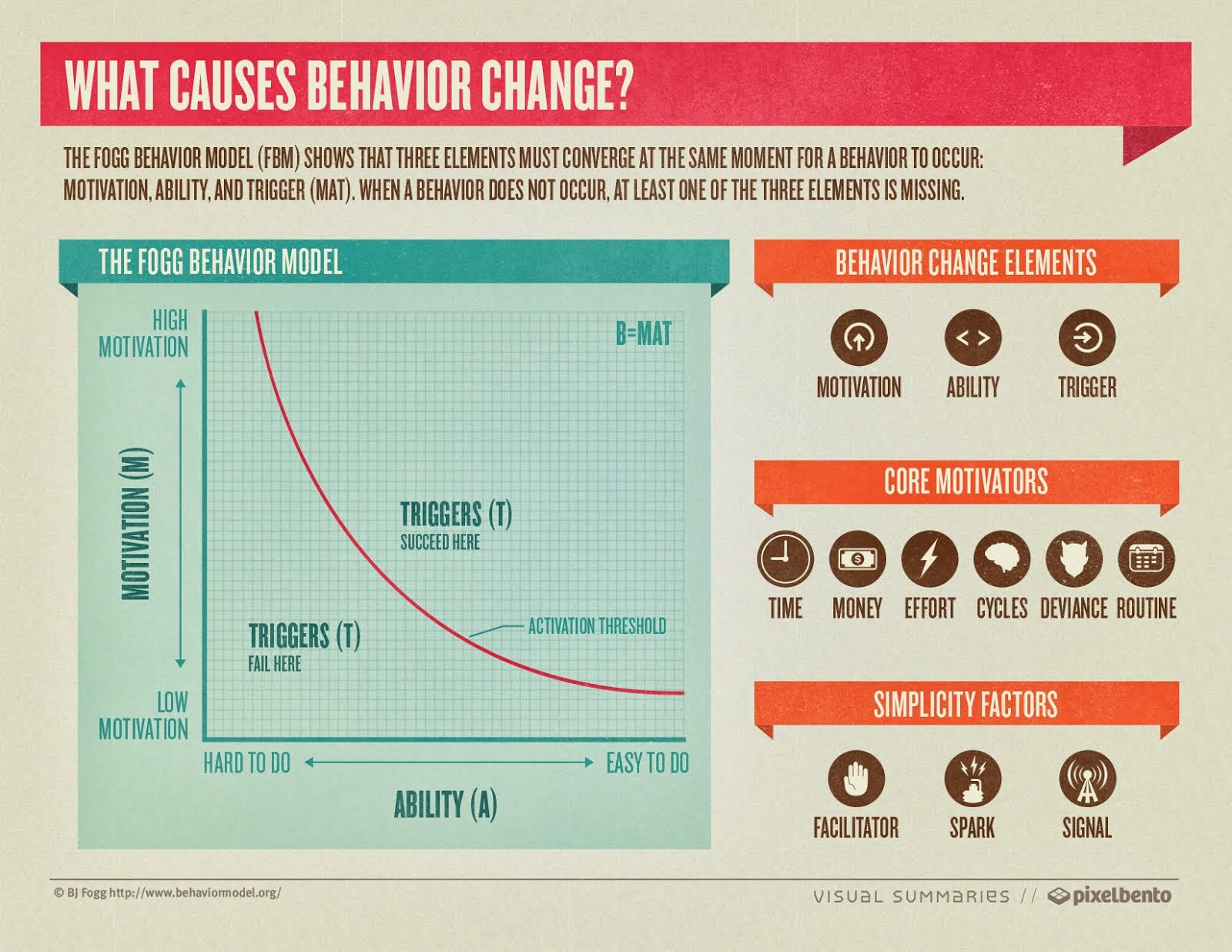 What Causes Behaviour Change? The Fogg Behavior Model