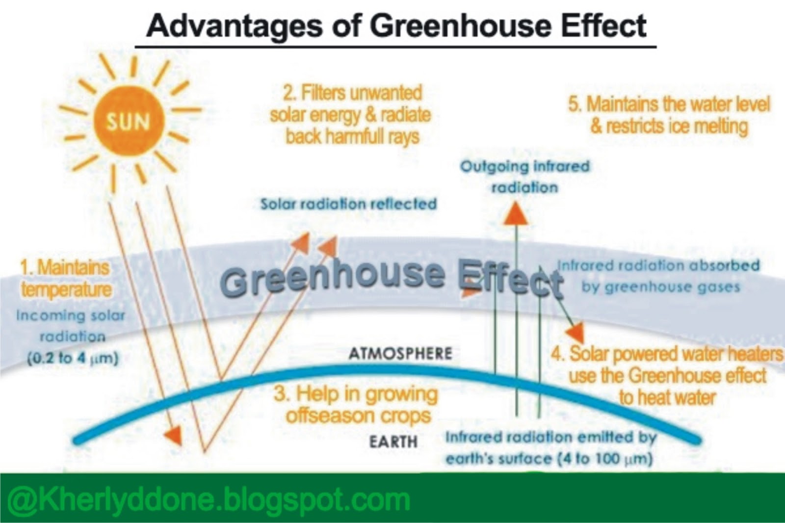 CAUSES OF GREENHOUSE EFFECT