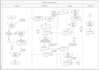 Learning about flowchart: Flowchart Pembelian Tunai