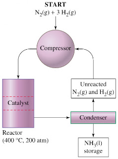 The HSC with AB: Chemistry: The Haber Process