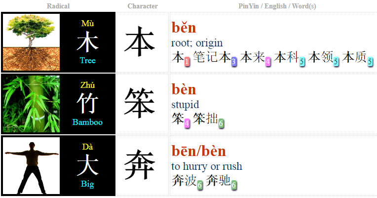 每日中文 Daily Zhongwen: Chinese Syllable - 'ben' (3 Characters + Words)