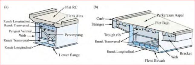 Tituit News: Gelagar Kotak (box girder)