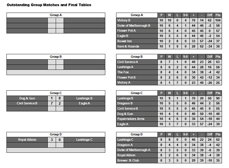 Official Lashings Pool League: Outstanding Results & Final Tables