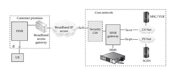 UMTS Femtocell Architecture: ~ Telecom Insights