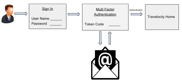 Kathees Email Otp Two Factor Authentication Through Identity Server