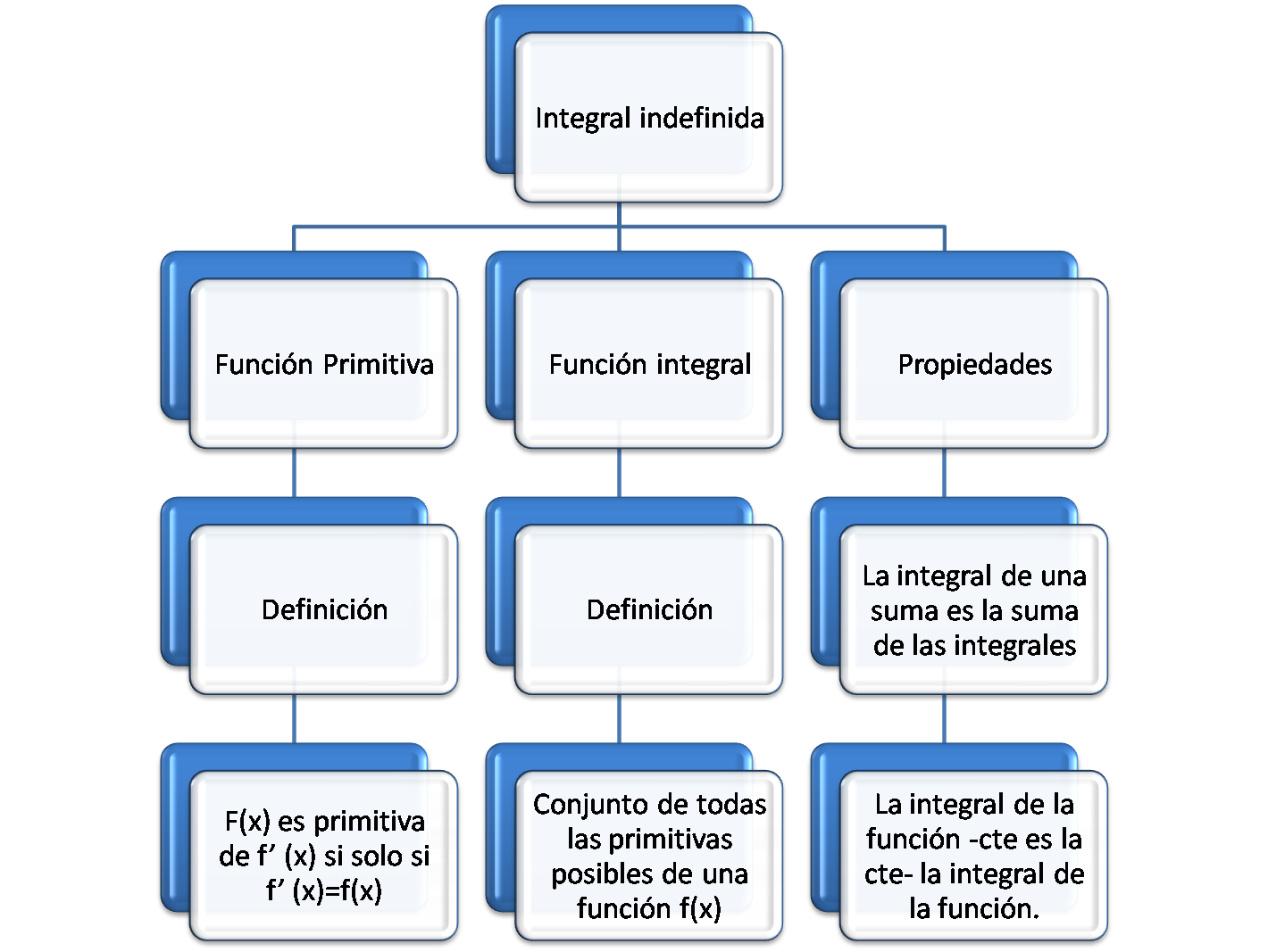 SUMAS DE RIEMANN: INTEGRAL INDEFINIDA O PRIMITIVA