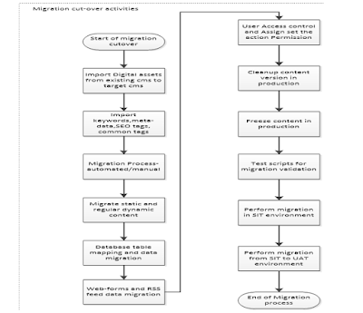 AEM/CQ5 : Drupal to AEM CMS Migration Approach