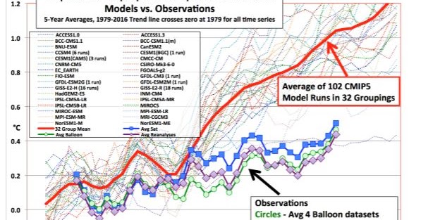 Reality is Unreal: Climate model accuracy