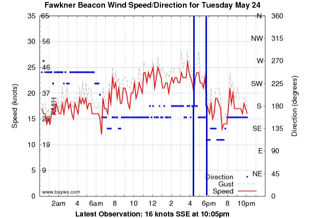Peter's kitesurfing blog: May 2011