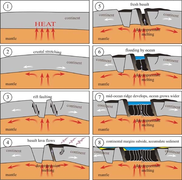 Random Walks in Time: Breaking Up is Hard to Do: Continental Rift