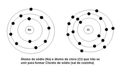 QUÍMICA ENSINADA: Ligação Iônica