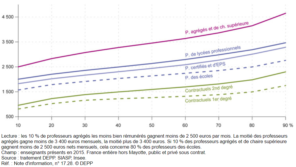 Pour une pédagogie renouvelée : L'évolution du salaire des enseignants ...