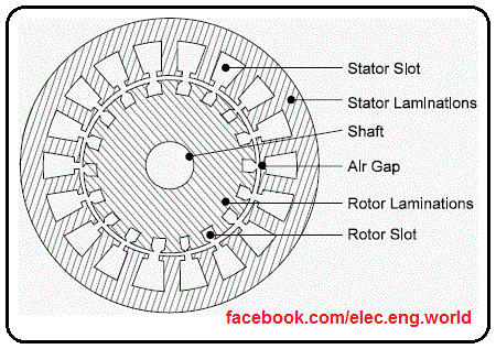 Stator and rotor laminations ~ Electrical Engineering Pics