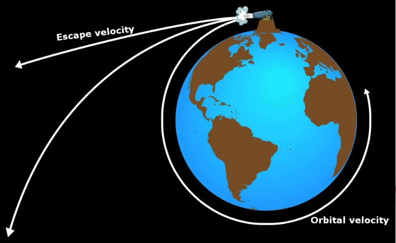 The velocity to keep a satellite in orbit is much higher, and is known ...