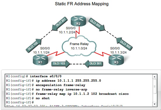 ICTechNotes: Frame Relay