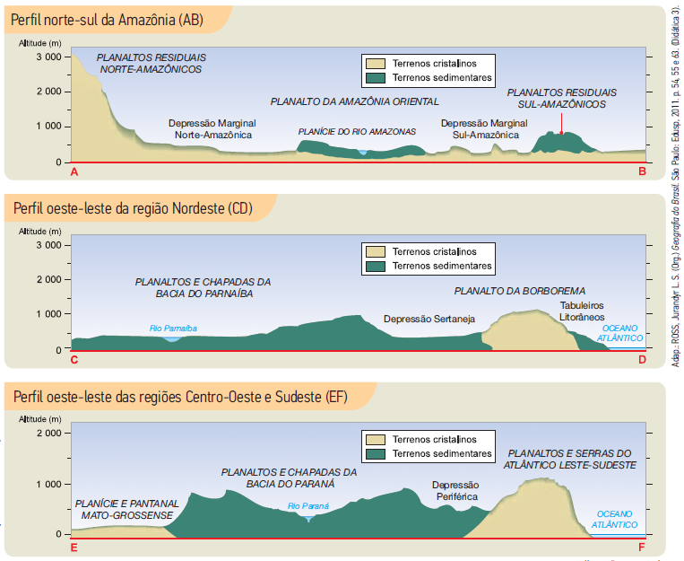 RELEVO BRASILEIRO | SUPORTE GEOGRÁFICO