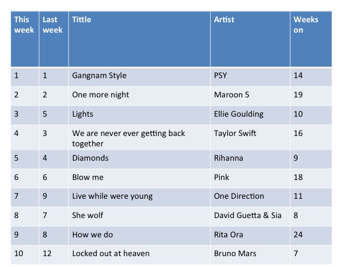 Malaysian Charts Top 40 Mega Hit Top40 30 December 2012 malaysian-charts-top-40-mega-hit-top40-30-december-2012