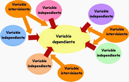 Metodología I: variable dependiente y independiente