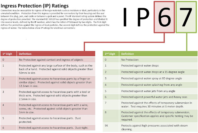 Hazardous area classification - Instrumentation Engineering
