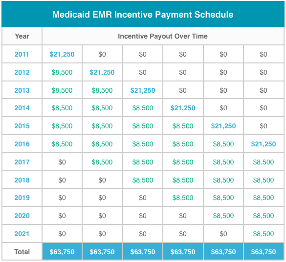 How EHR Software Pays You to Improve Your Practice