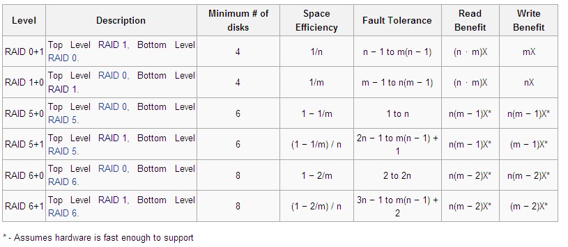 Data Architecture & Design: Nested RAID levels Data Architecture & Design: Nested RAID levels