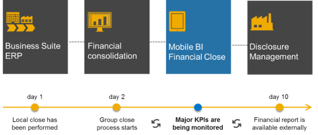 SAP Disclosure Management 10.1 Free System Access - Installation ...