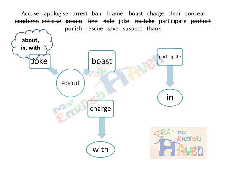 My English Haven: The Dependent Prepositions