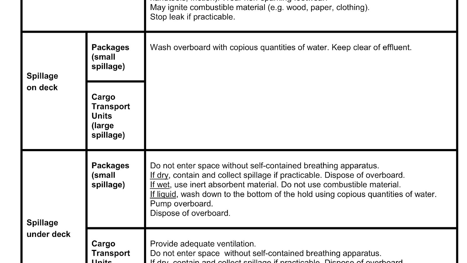 Imdg Code Dangerous Goods List - Danger Choices