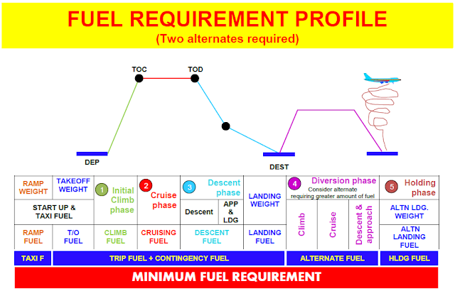 PLANNING METHODS AND FUEL REQUIREMENTS - Aviation Lessons