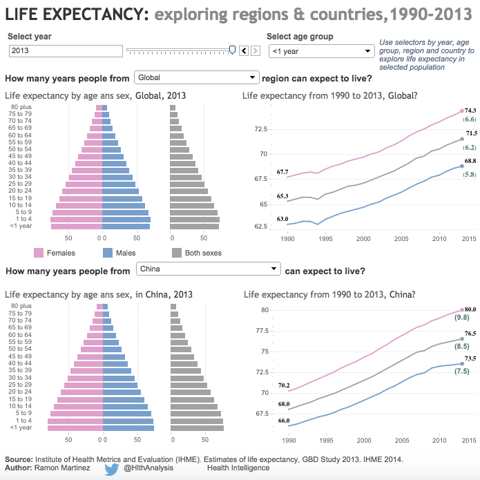 Life Expectancy: Progress from 1990 to 2013 ~ Data Viz Done Right
