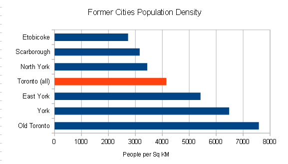 Autonomy For All: Toronto's Wards By Population Density