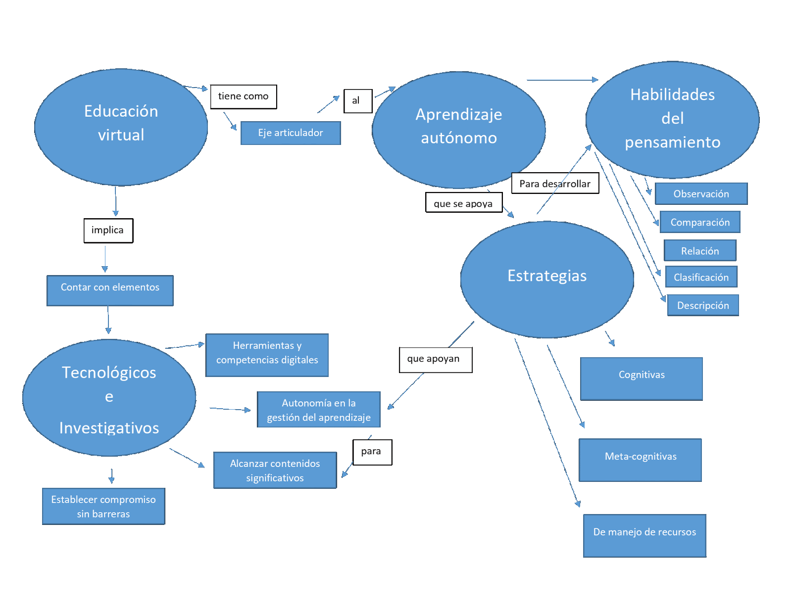 La Educación en Línea: La educación virtual. Mapa conceptual.