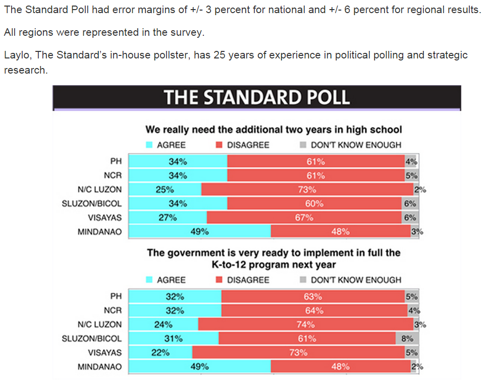 DepEd's K to 12: Opinions and Surveys