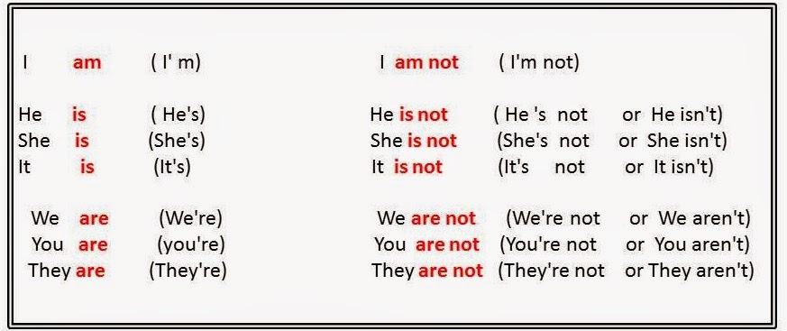 Temas de ingles: Verb to be (verbos SER o ESTAR)