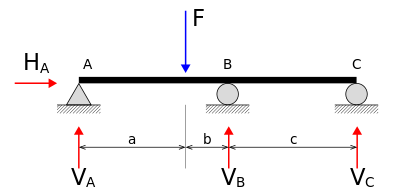 CONCEPTOS HIPERESTÁTICA E ISOSTATICA - DIFERENCIAS