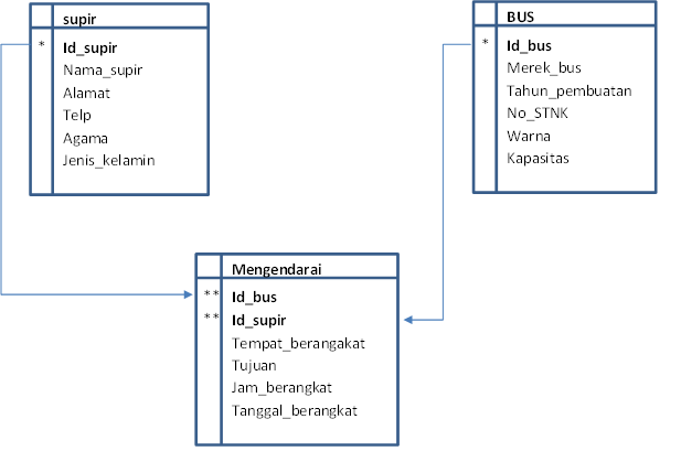 Belajar: Relasi 3 Tabel