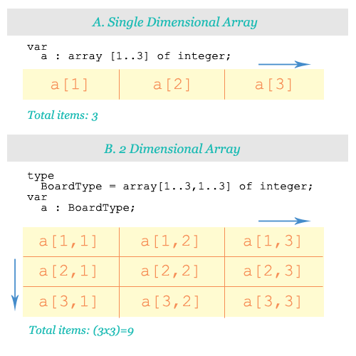 How To Use Arrays In Lazarusfpc Lazplanet