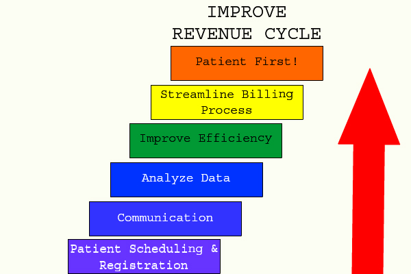 Simple Steps to Improve your Revenue Cycle: February 2016