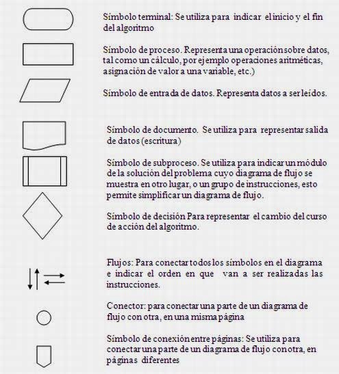 Fundamentos: Simbología de Algoritmos