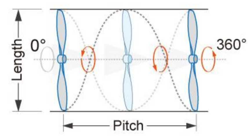 What do the prop size numbers mean?