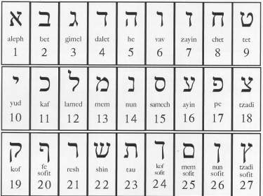 evolución hebreo: alfabeto y numeros