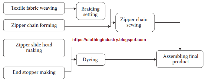 Components of a Zipper | Manufacturing Process of Zippers ...