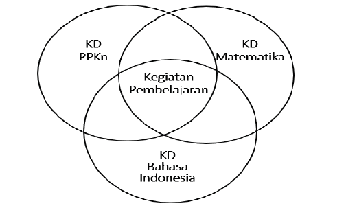 Panduan Pembelajaran Tematik Terpadu di SD - Edukasi Pendidikan
