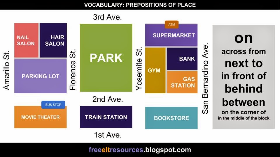 VOCABULARY: Prepositions of Place - Places in a City