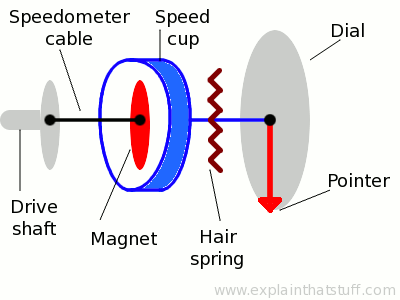 FARUNNAJAH: PEMBAHASAN TENTANG SPEEDOMETER