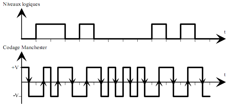 TRANSMISSION EN BANDE DE BASE : les méthodes de codages : NRZ ...
