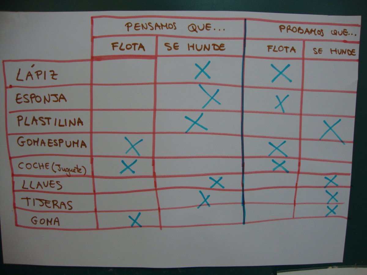 CEIP FELICIANO SANCHEZ SAURA: FLOTA O SE HUNDE