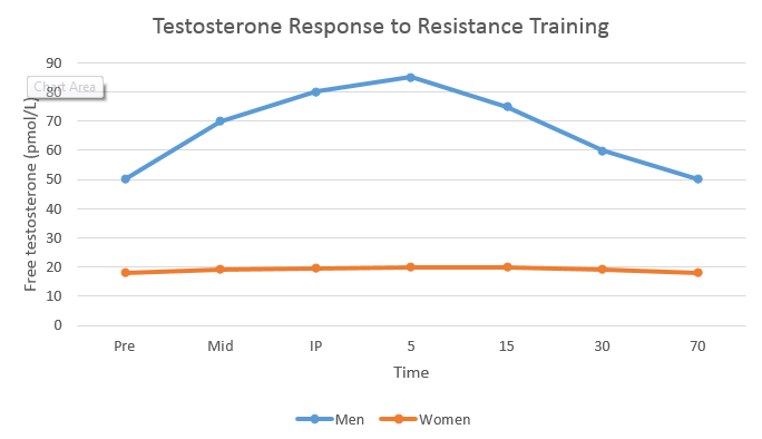 Increasing Testosterone Naturally Through Resistance Training - Jeff ...